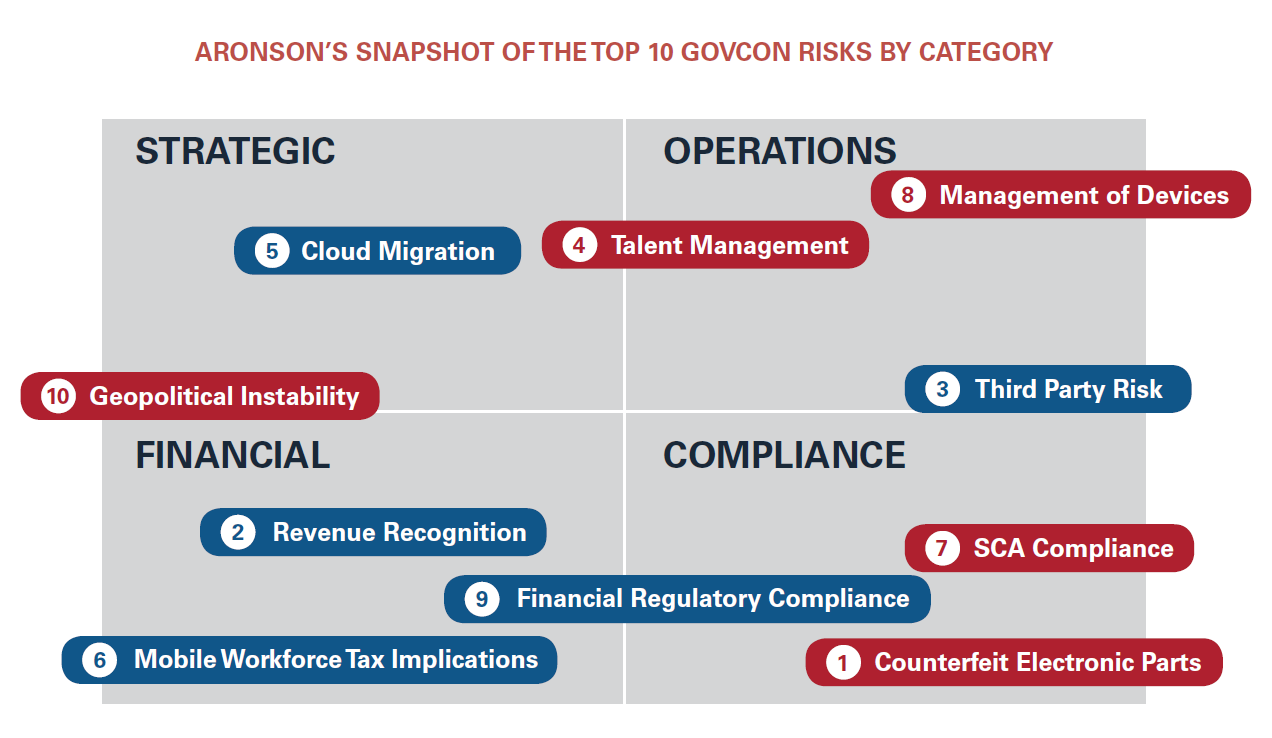 Top 10 Risks for Government Contractors Top 10 Risks for Government Contractors